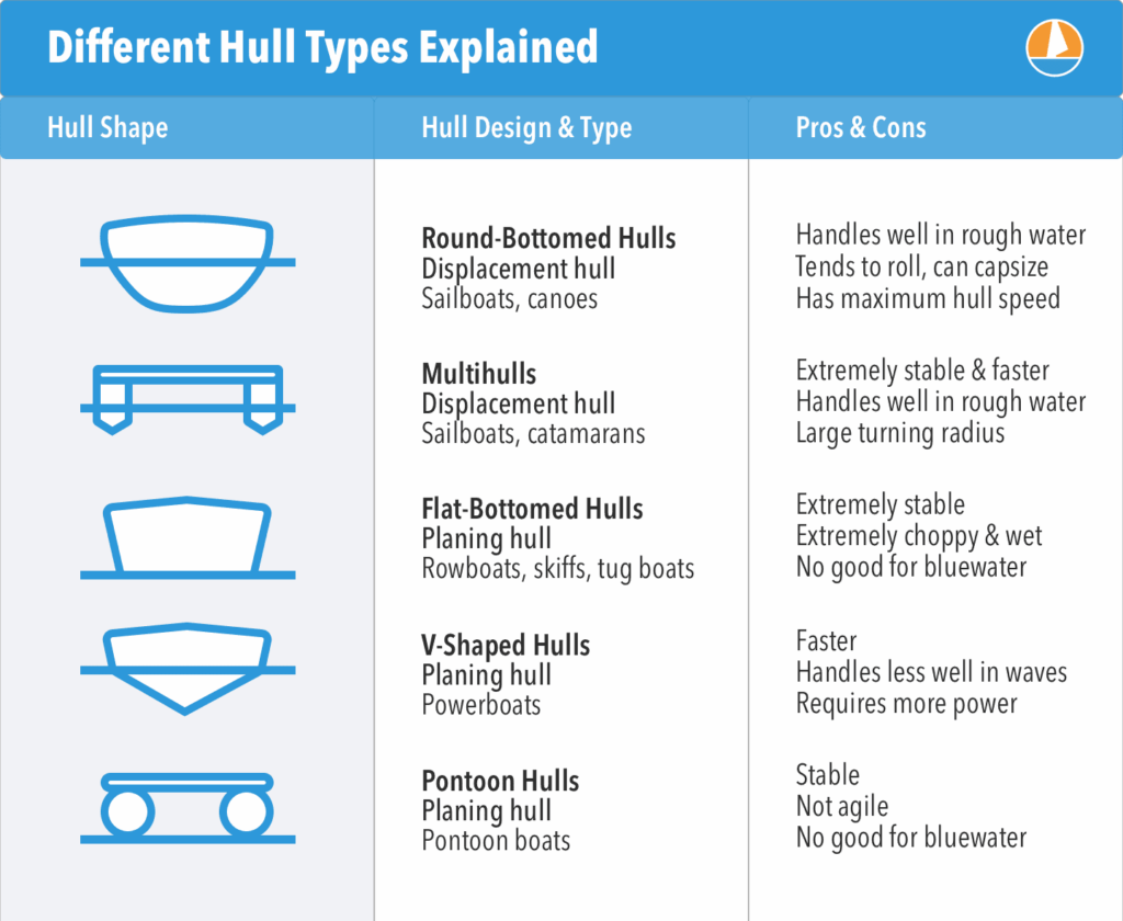 11 Types Of Boat Hulls - Boat Hull Shapes & Designs